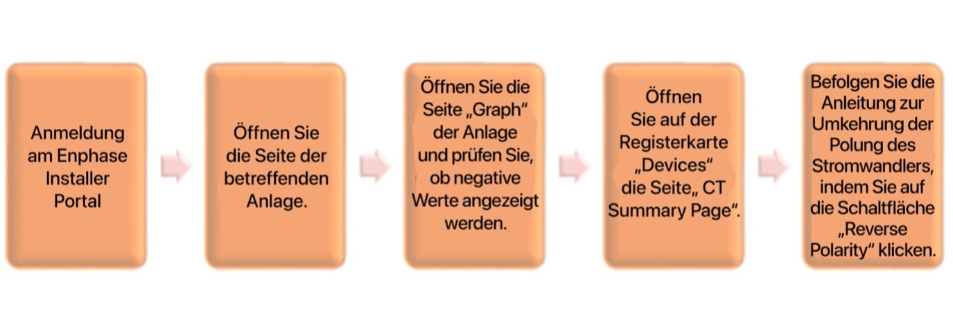 Polung des Stromwandlers umkehren - Support | Enphase