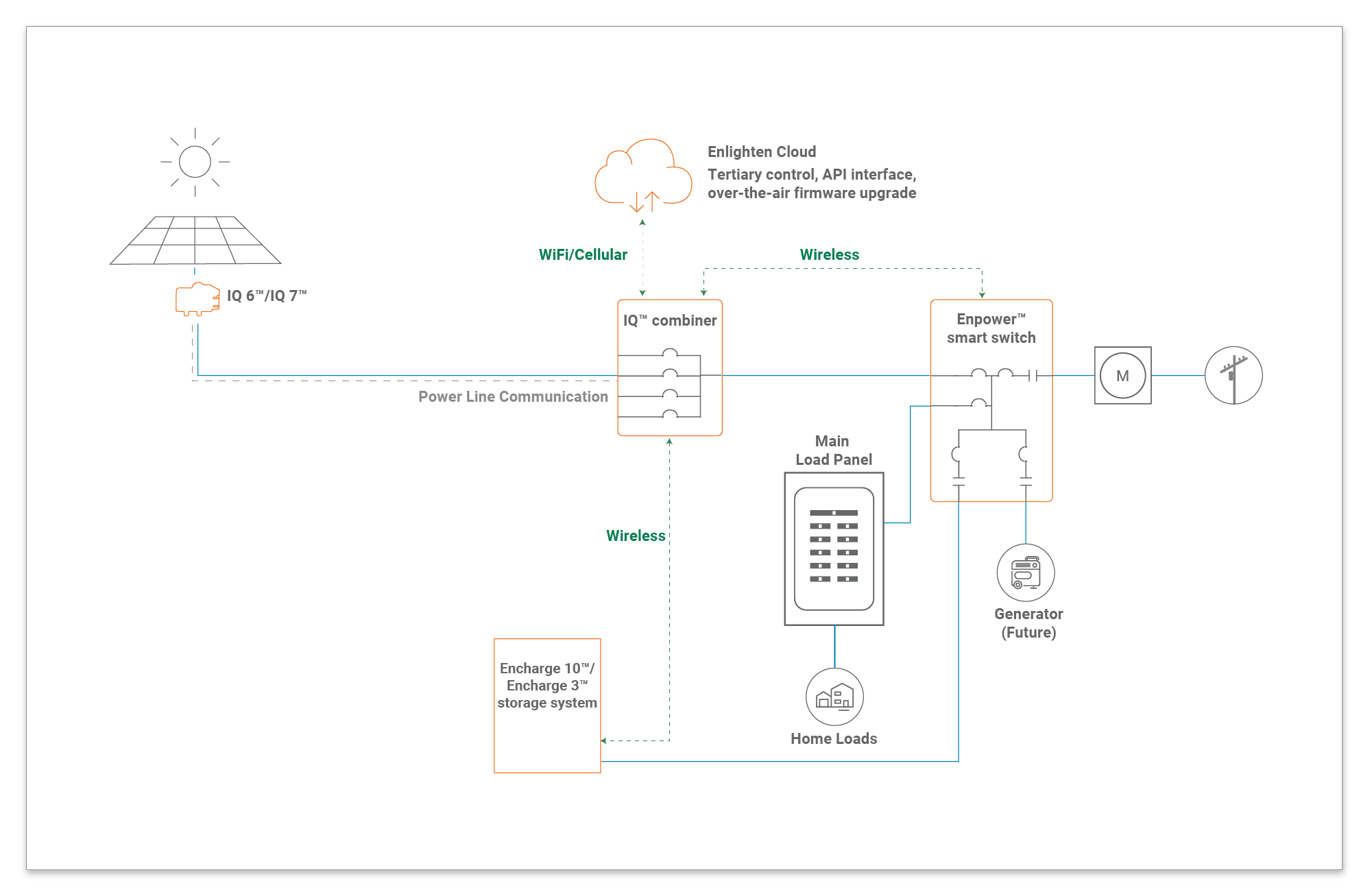 Will an Enpower support generator integration when used with Encharge ...