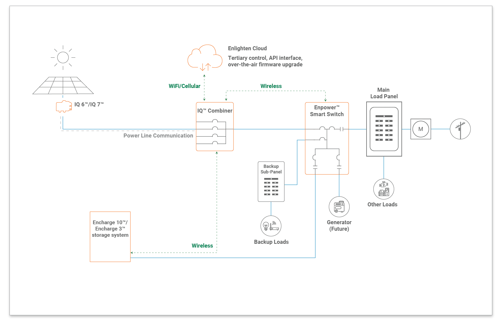 Will an Enpower support generator integration when used with Encharge ...