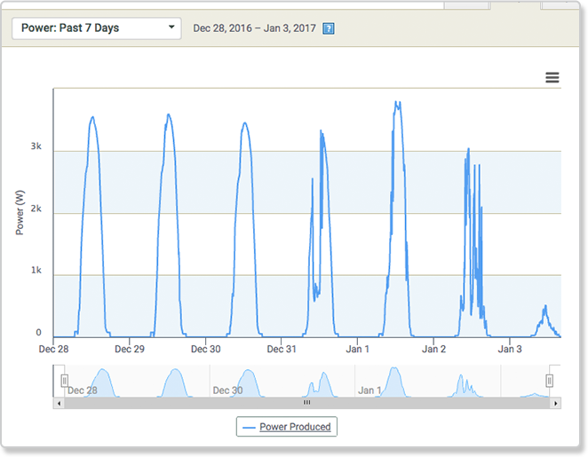 How do I use the graph? - Support | Enphase