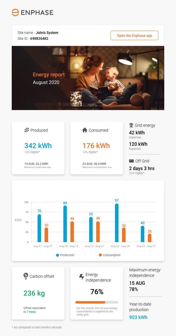 Understanding your Enphase monthly energy report - Support | Enphase