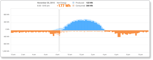 How do I use the energy graph on the overview screen? - Support | Enphase