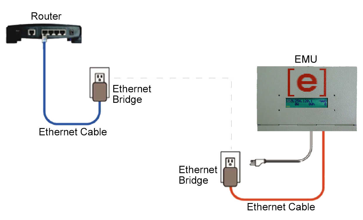 Reconnecting your EMU Envoy via Ethernet bridges - Support | Enphase