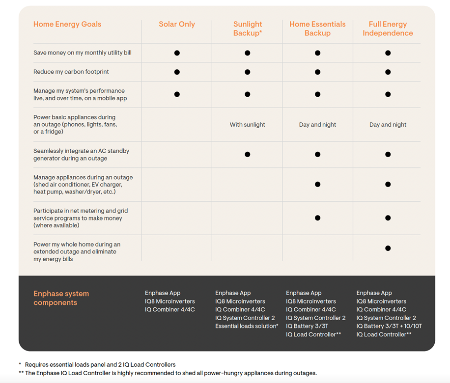Enphase announces new product names and simpler configurations ...