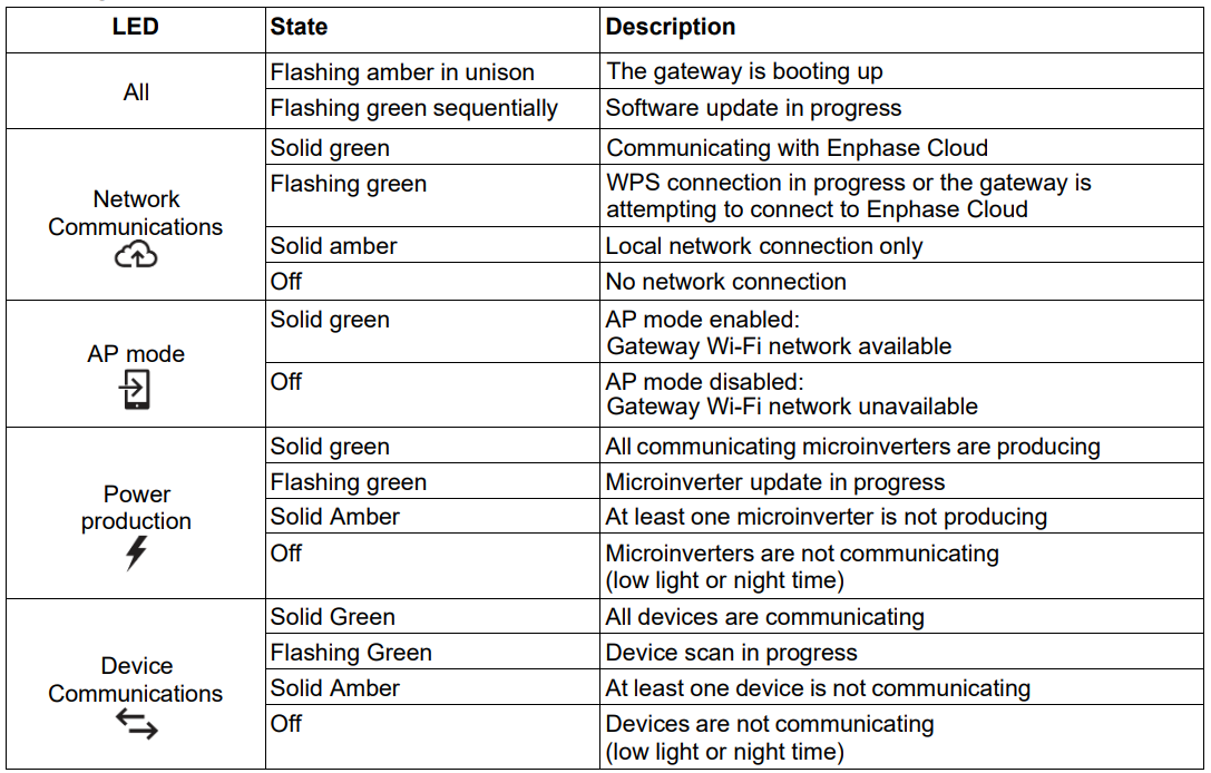 What do LEDs on the IQ Gateway or Envoy S mean? - Support | Enphase