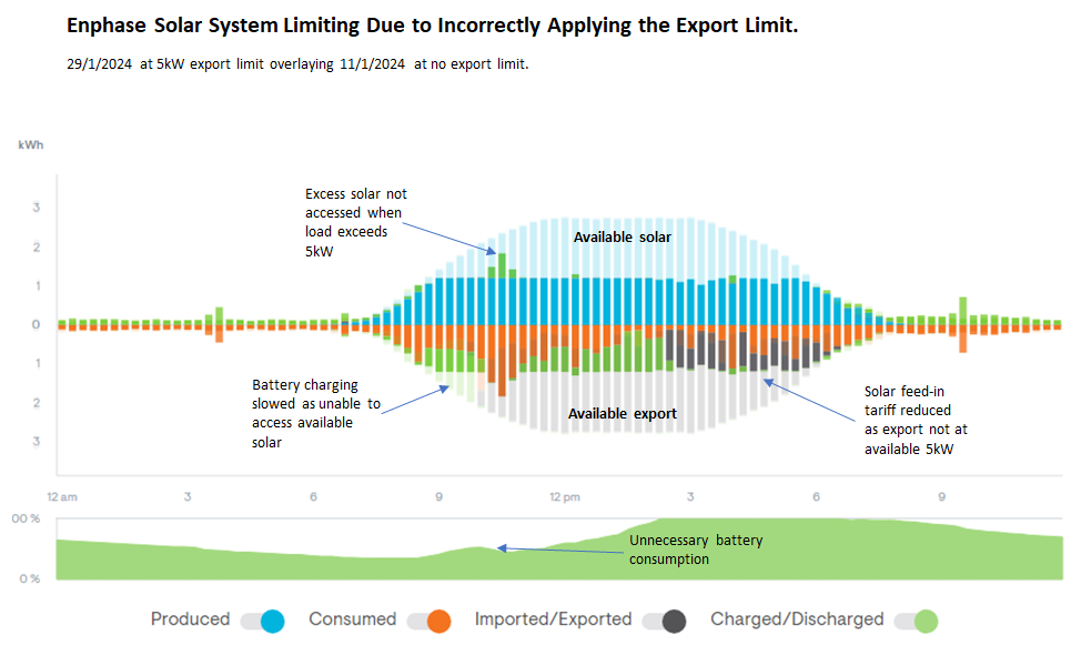 Full solar capacity not available to charge batteries due to export ...
